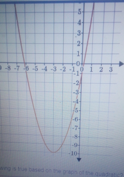 Solved: wing is true based on the graph of the quadratic? [Math]