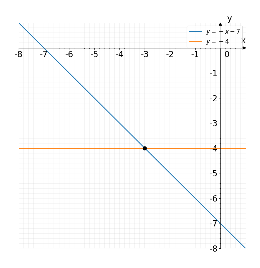 Solved: Solve this system of equations by graphing. First graph the ...