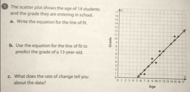 The scatter plot shows the age of 14 students and the grade they are ...