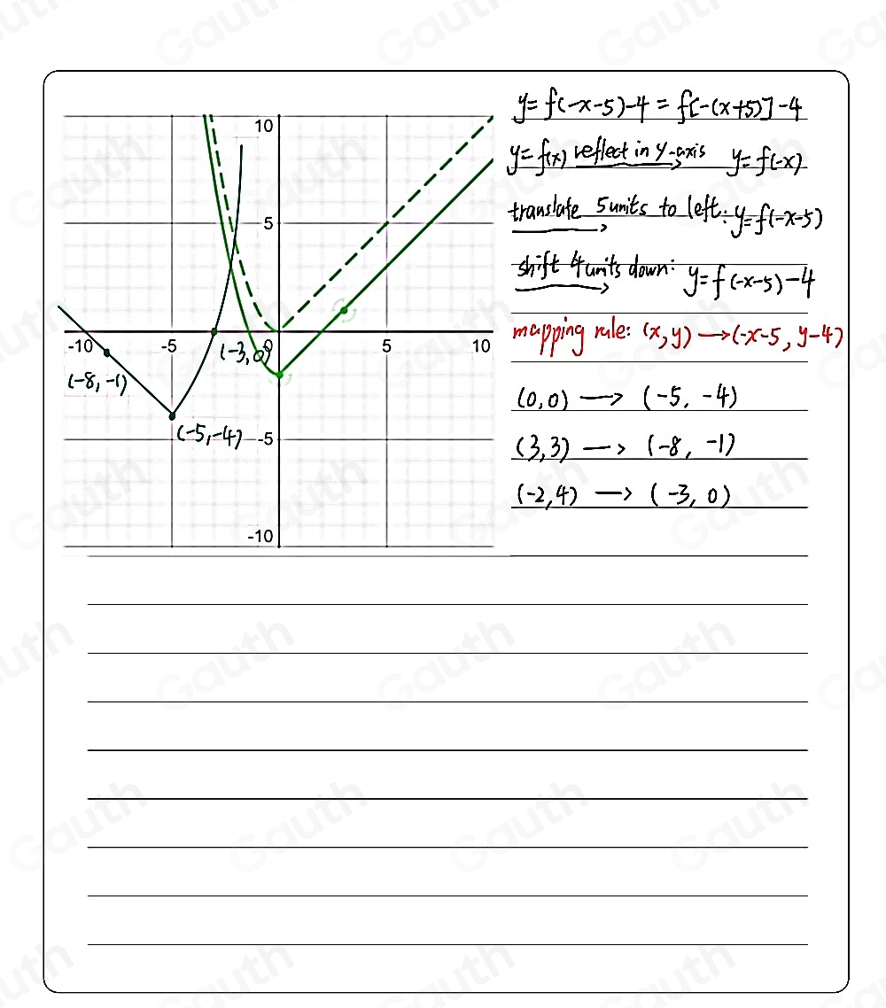Solved: The graph of y=f(x) is shown below (dashed curve). Manipulate the green draggable points ...