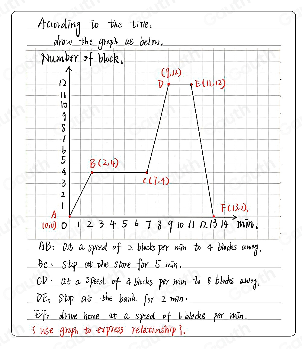 Solved: Ella left her house at time zero and drove to the store, which ...