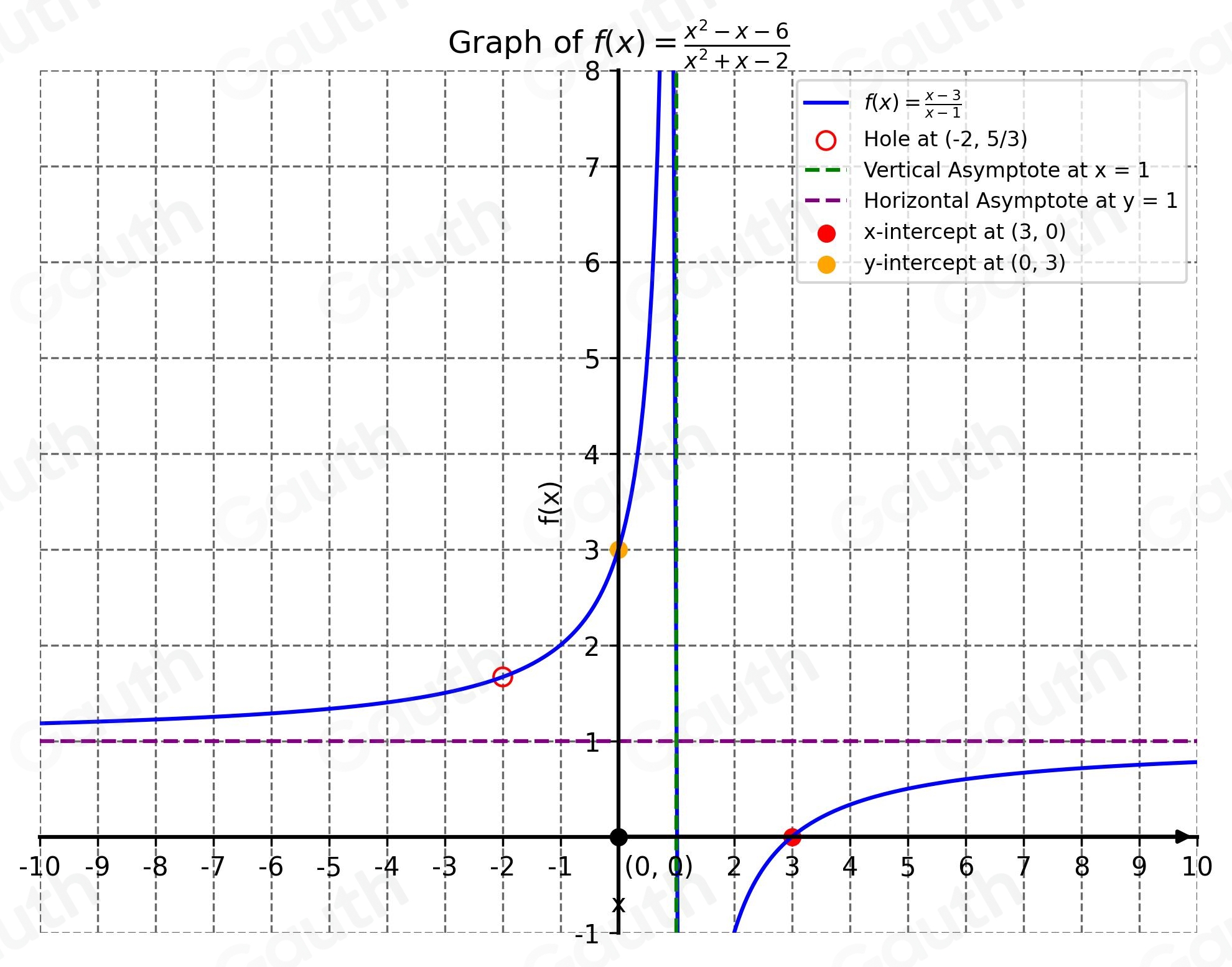 Solved: 2.3 Exercise Consider the rational function f(x)= (x^2-x-6)/x^2 ...