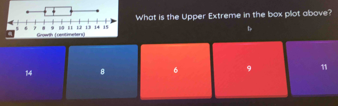 Solved: What is the Upper Extreme in the box plot above? 11 14 8 6 9 ...
