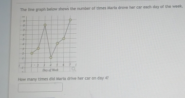 Solved: The line graph below shows the number of times Maria drove her car each day of the week ...