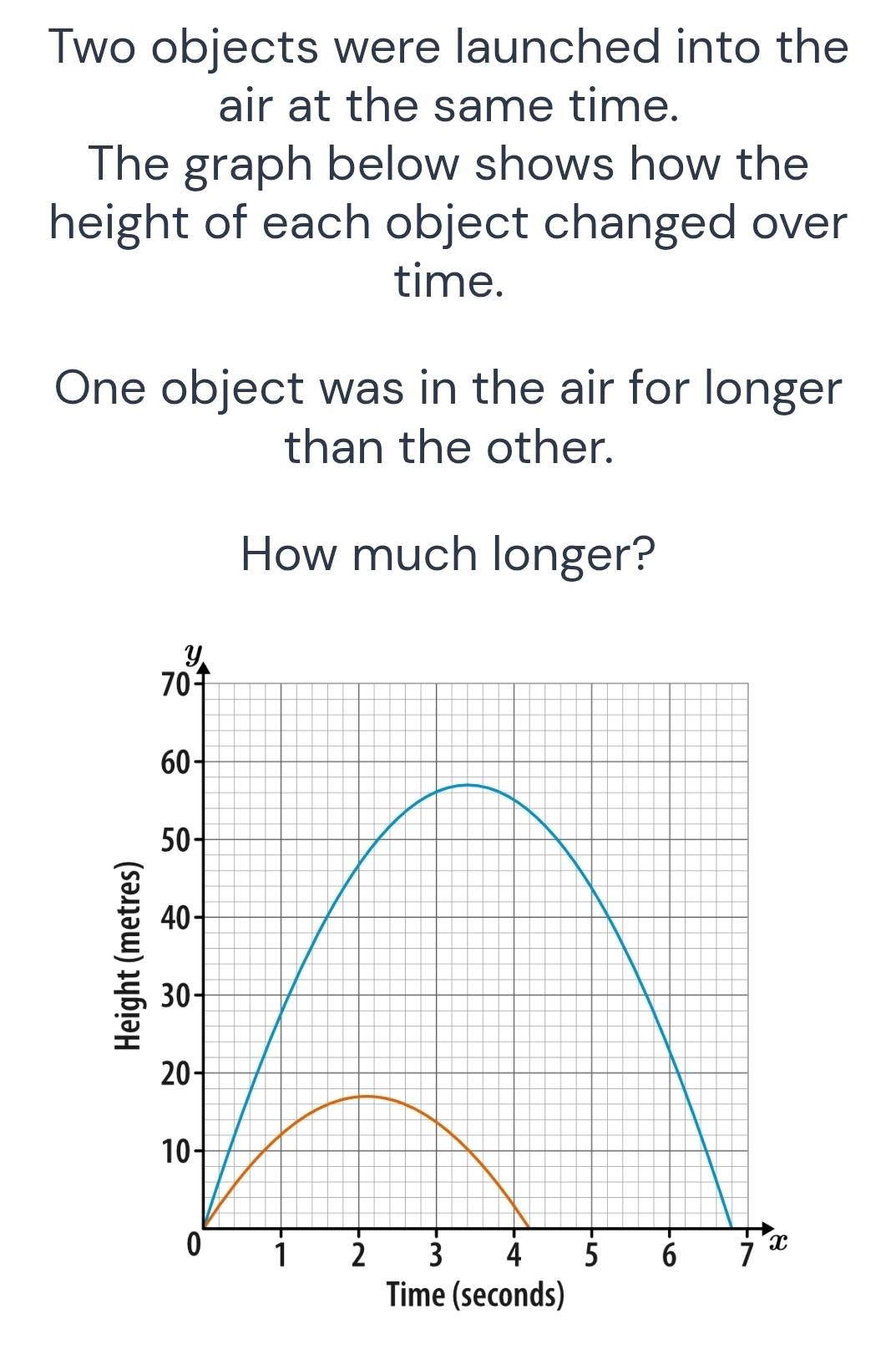 Solved: Two objects were launched into the air at the same time. The ...