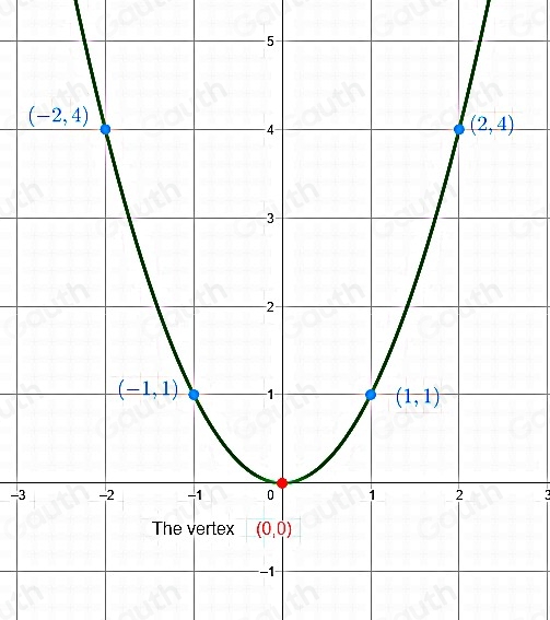 Solved: Graph the function f(x)=x^2. Plot the vertex. Then plot another ...