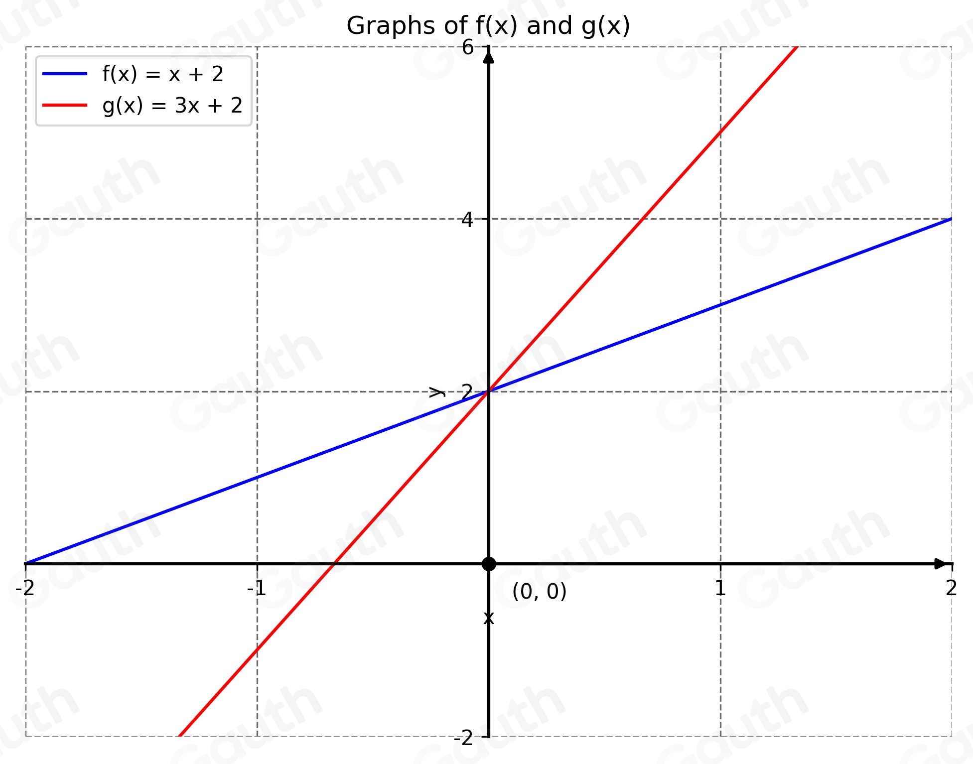 Solved: Lef f(x)=x+2. Graph g(x)=f(3x). Choose the description of the ...