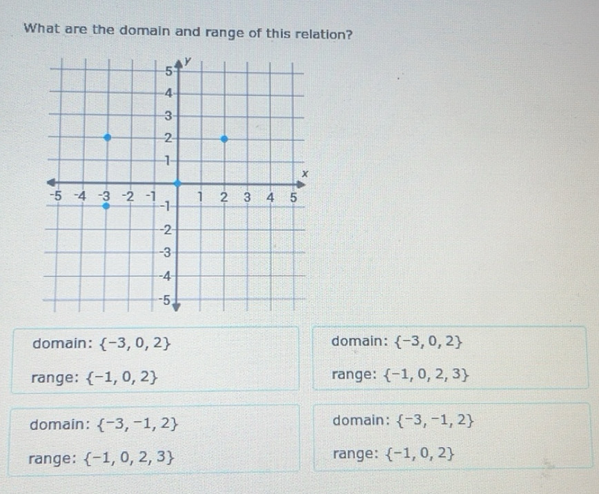 Solved: What are the domain and range of this relation? y 5 4 3 2 1 -5 ...