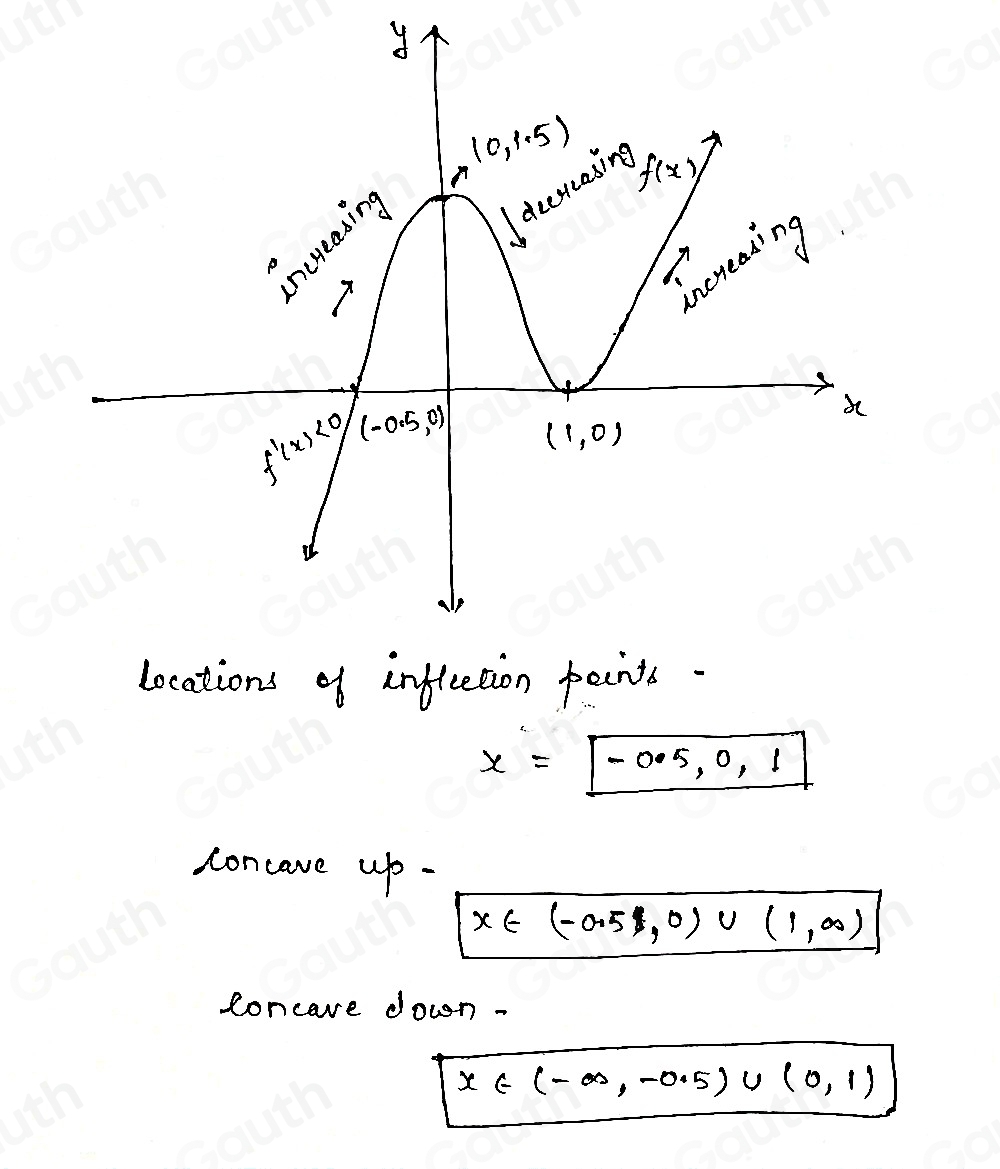 Solved: Analyze the graph of f', then list all inflection points and intervals where f is ...