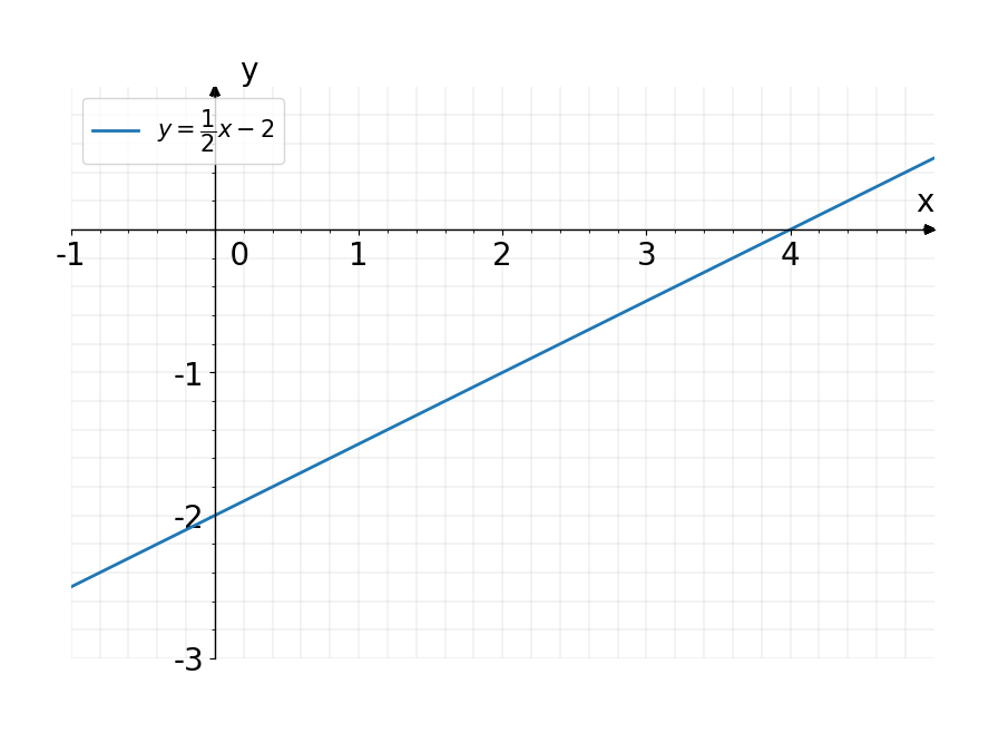 Solved: In the coordinate plane below, plot the three points corresponding to the values x=-2, x ...