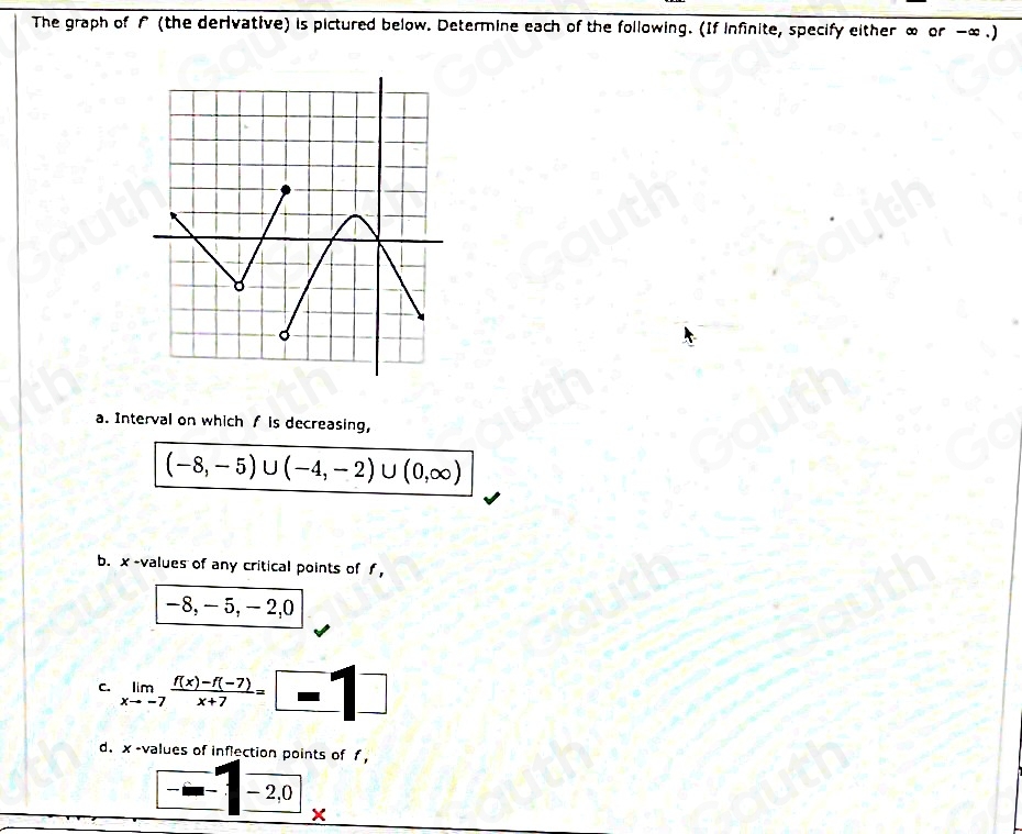 Solved: The graph of f (the derivative) is pictured below. Determine each of the following. (If ...