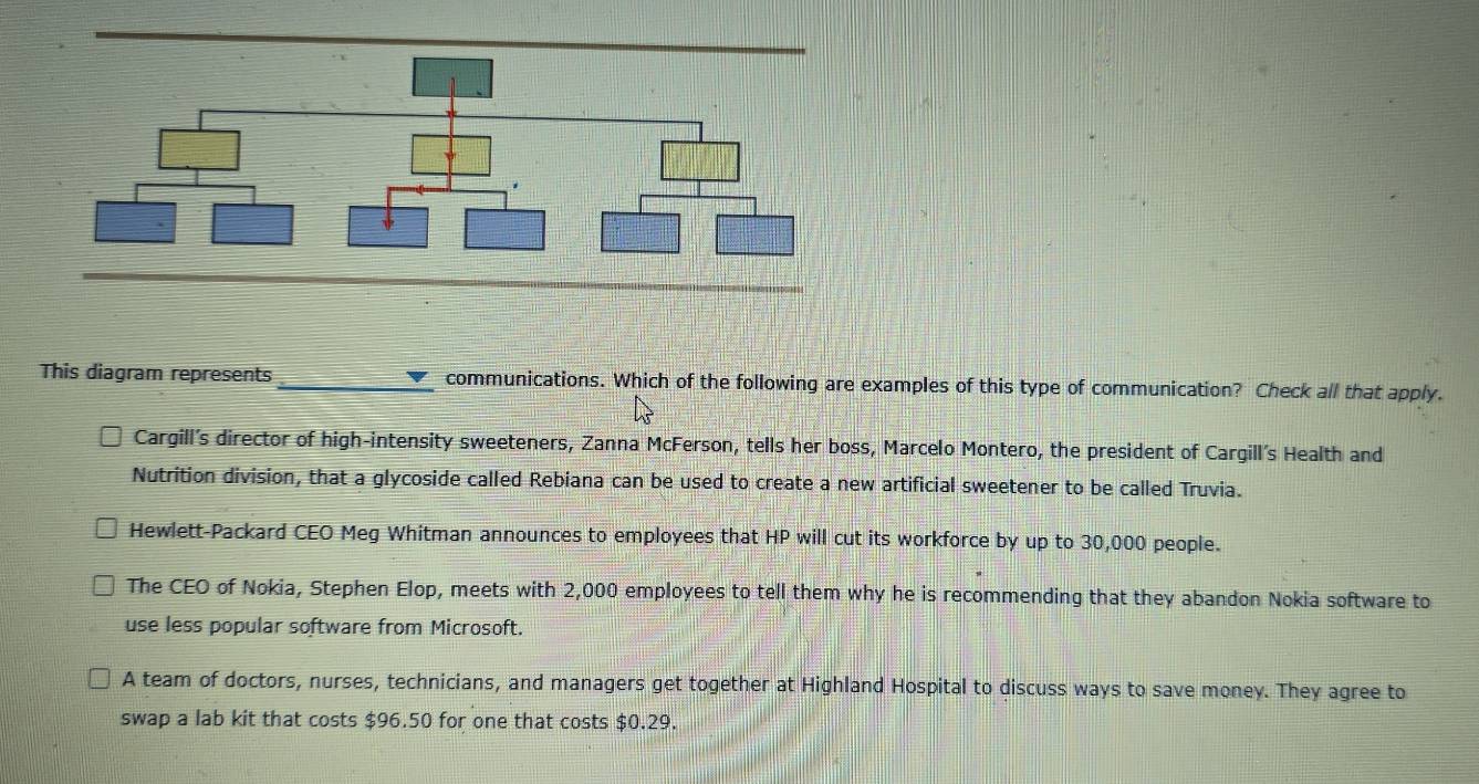 Solved: This diagram represents_ communications. Which of the following ...