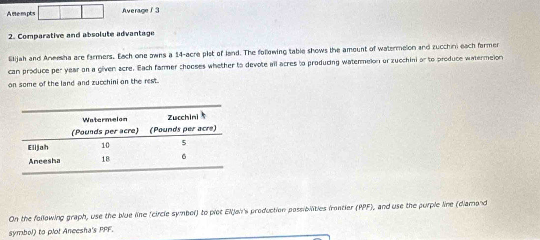 Solved: Attempts Average / 3 2. Comparative and absolute advantage Elijah and Aneesha are farmer ...