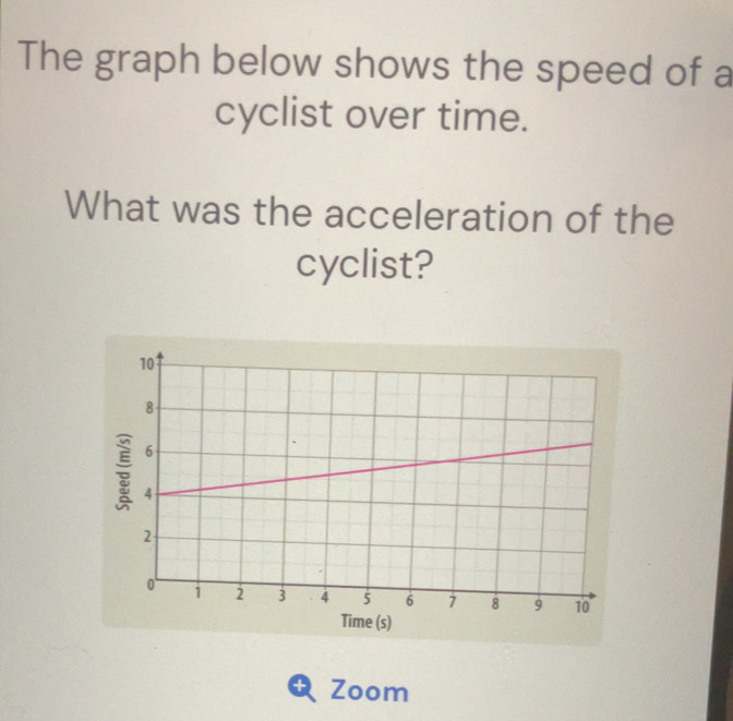 Solved: The graph below shows the speed of a cyclist over time. What ...