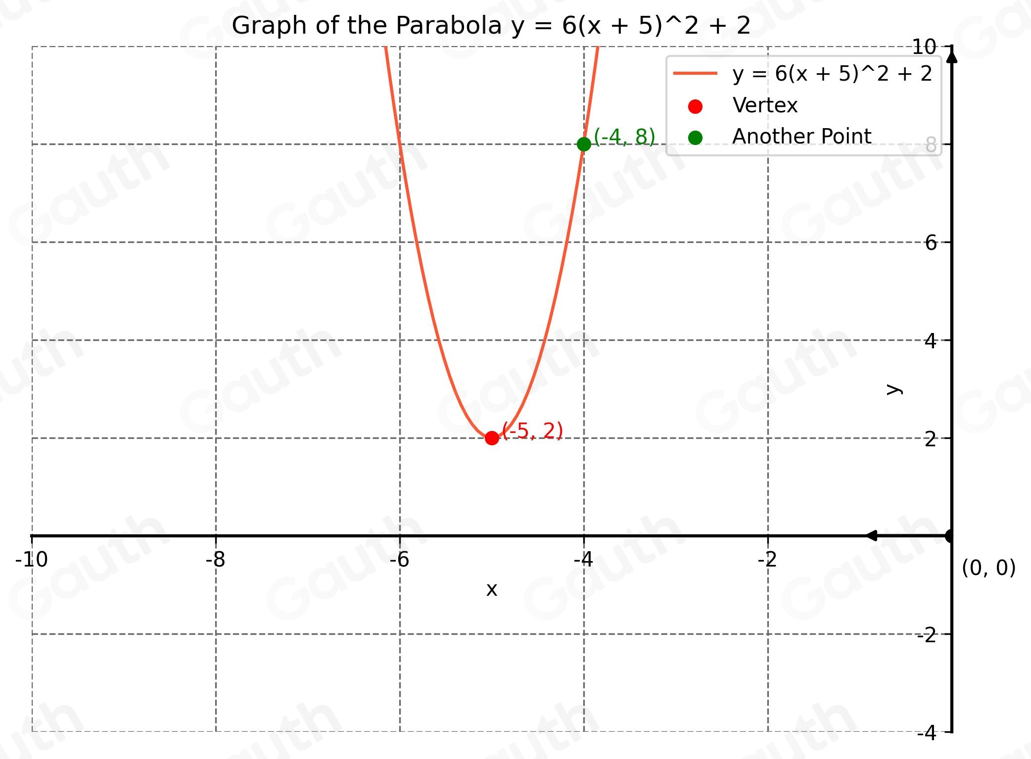 Solved: Graph the parabola y=6(x+5)^2+2. Plot the vertex. Then plot ...