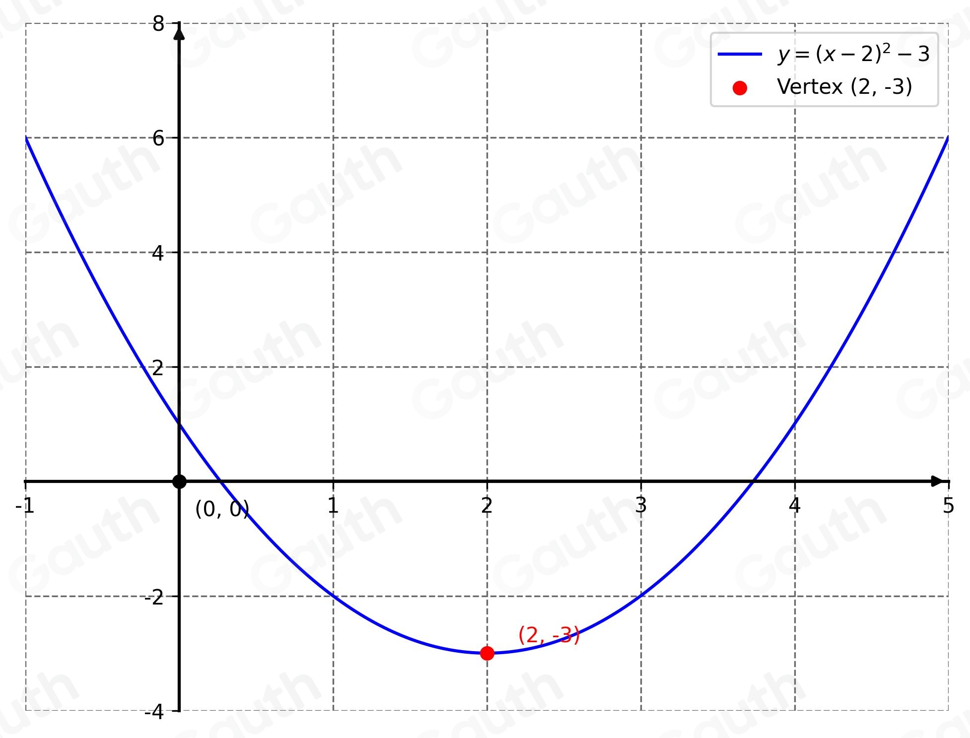 Solved: Write of function rule for when the graph of y=x^3 is ...