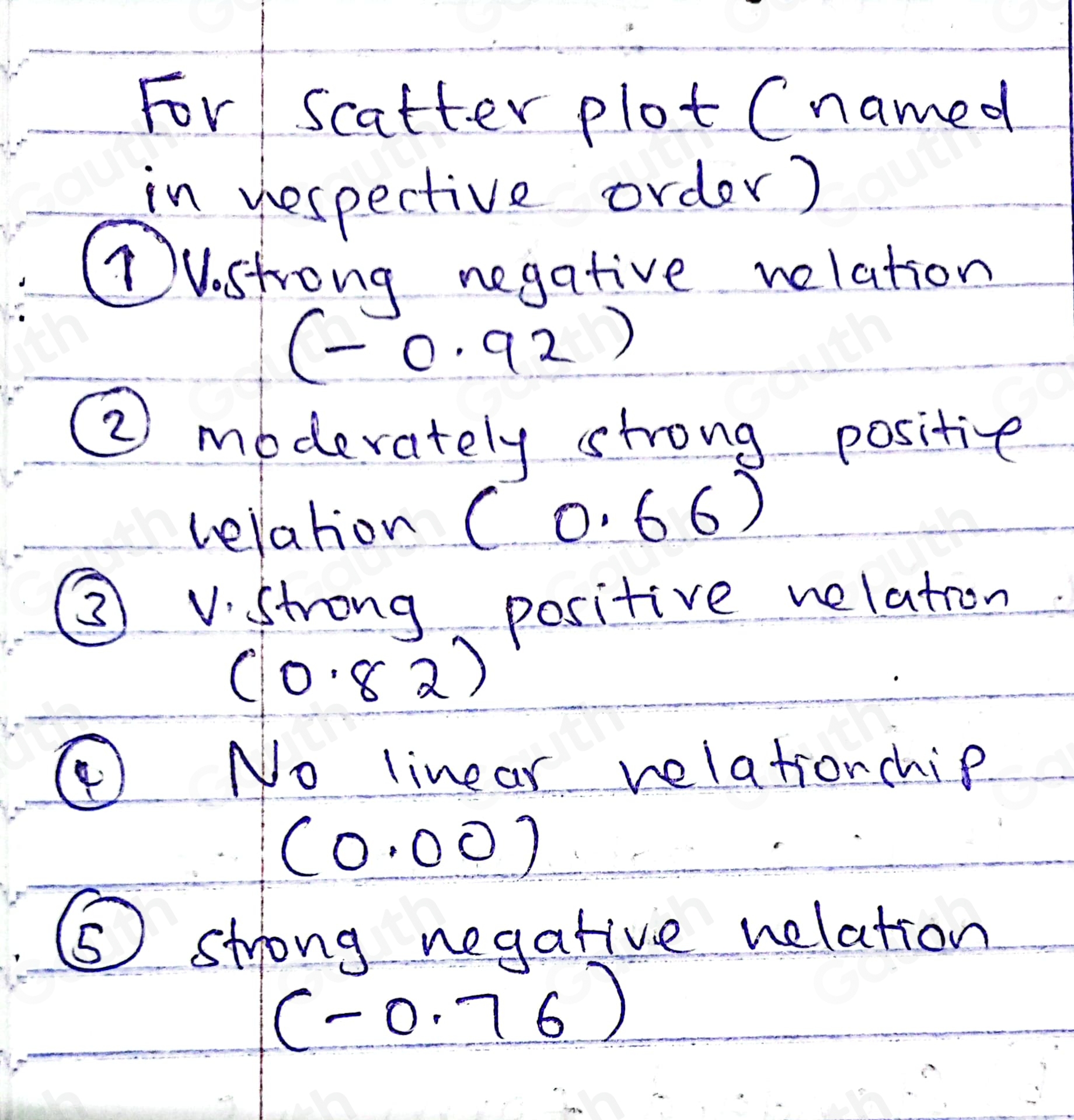 Solved: Scatter plots and estimating correlation The correlation coefficients have been computed ...