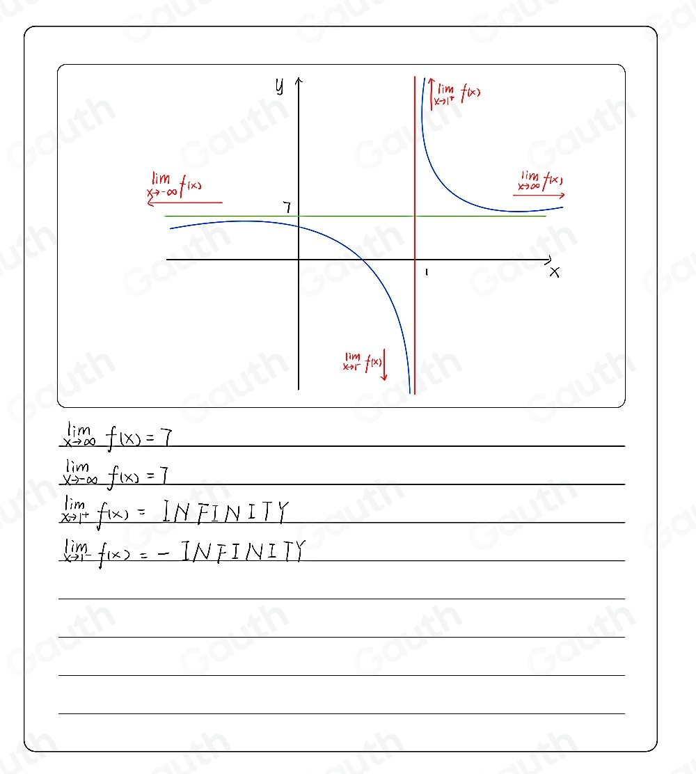 Solved: Using the graph of the rational function y=f(x) given in the ...