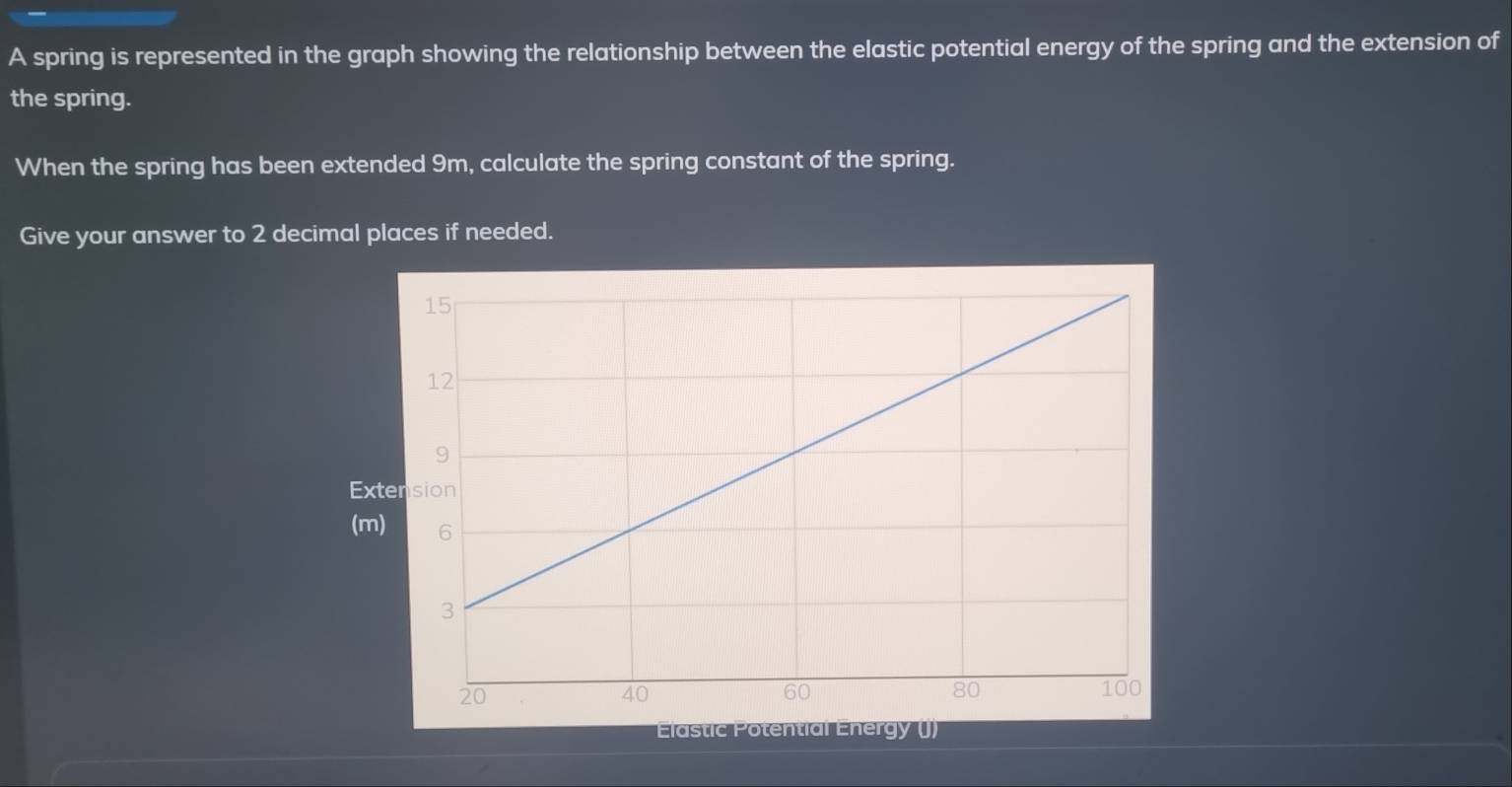 Solved: A spring is represented in the graph showing the relationship ...