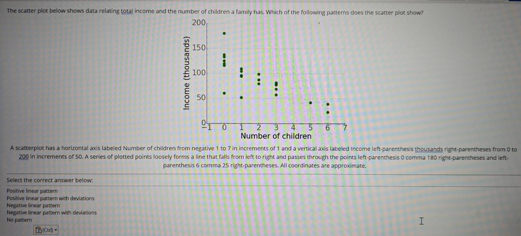 Solved: The scatter plot below shows data relating total income and the ...