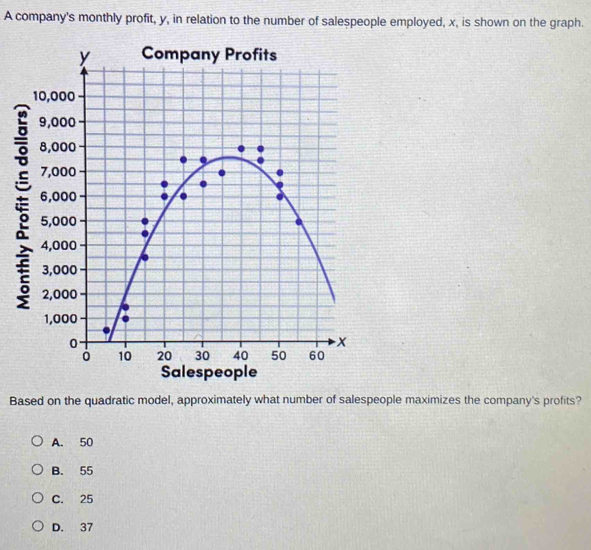 Solved: A company's monthly profit, y, in relation to the number of ...