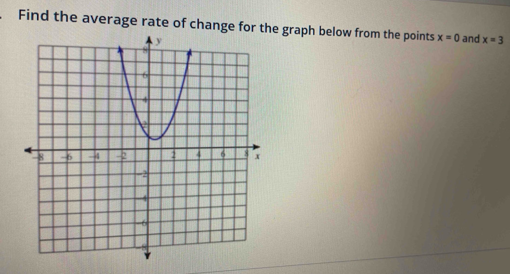 Solved: Find the average rate of change foe graph below from the points ...