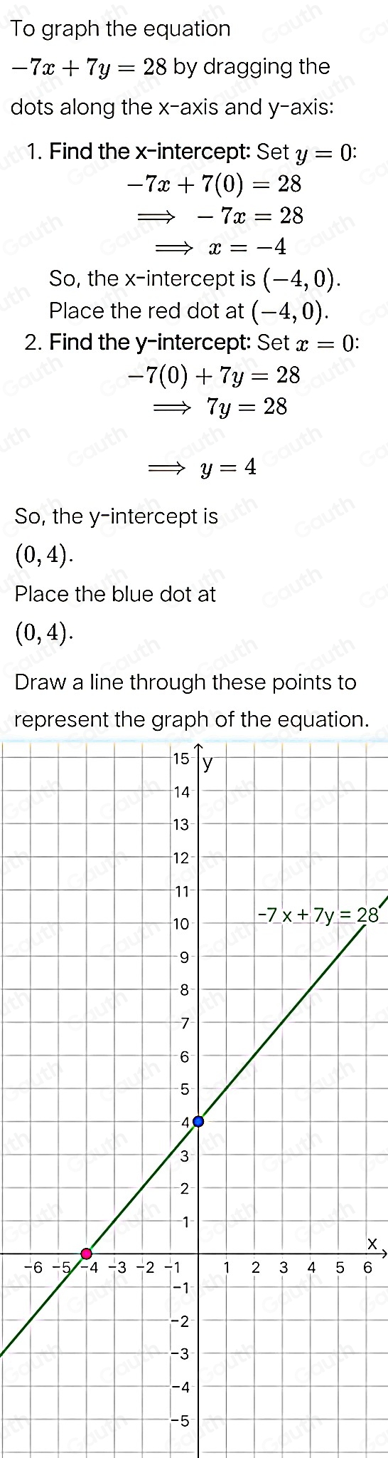 Solved: Drag the red and blue dots along the x-axis and y-axis to graph -7x+7y-28. [Math]