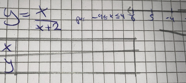 Gelöst:y= x/x+2 -9≤slant x≤slant 4-6 5 -4