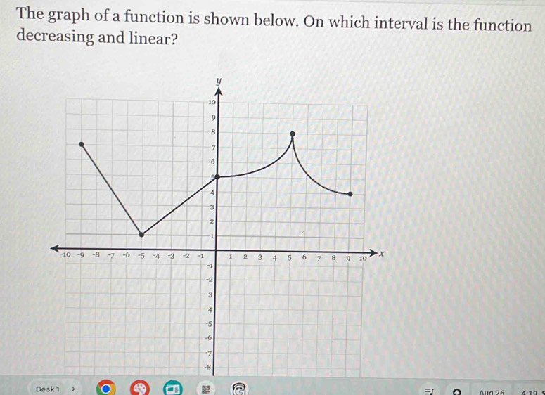 Solved: The graph of a function is shown below. On which interval is ...