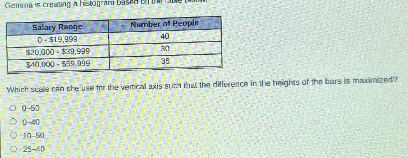 Solved: Gemma is creating a histogram based on the table Salary Range ...