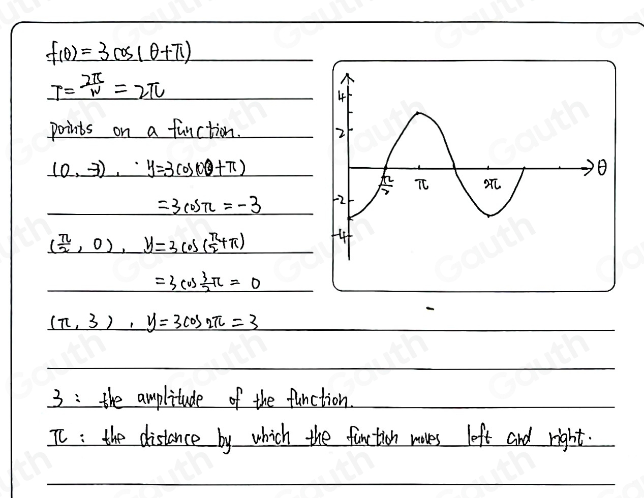 Solved: Sketch a graph of the function f given by f(θ )=3· cos (θ +π ). U Clear All 2. How does ...