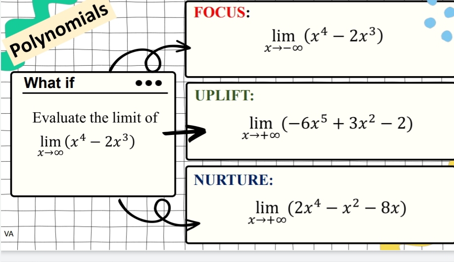Solved: Polynomials FOCUS: limlimits _xto -∈fty (x^4-2x^3) What if ...