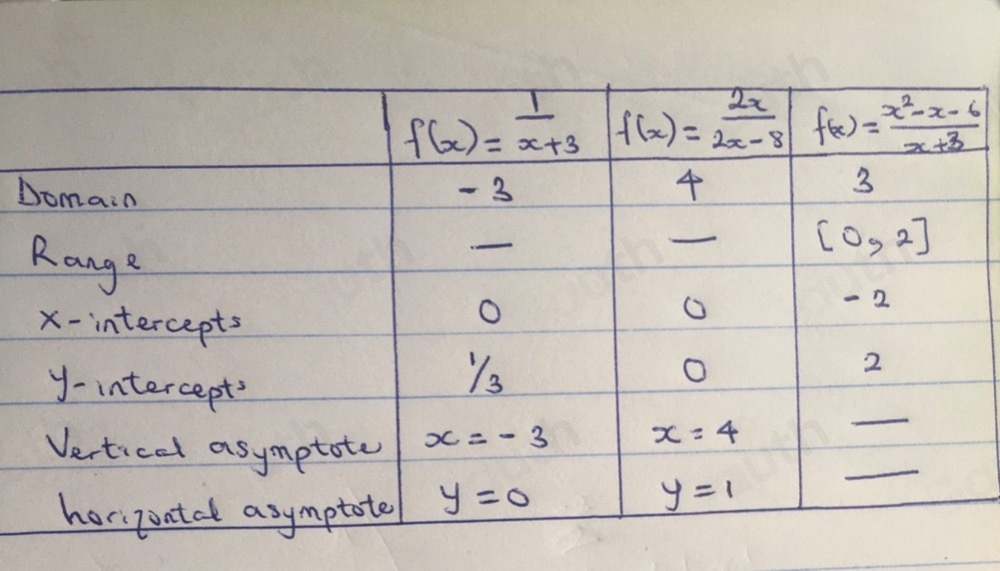 Solved: Graphing Rational Function Complete the table. Let's 1. f(x)=1 ...