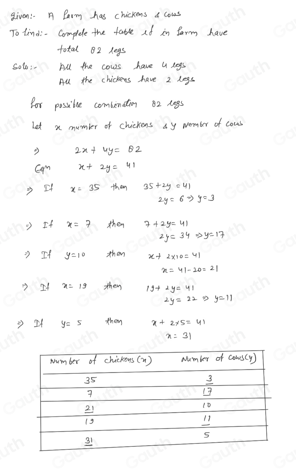 Solved: A farm has chickens and cows. All the cows have 4 legs and all ...