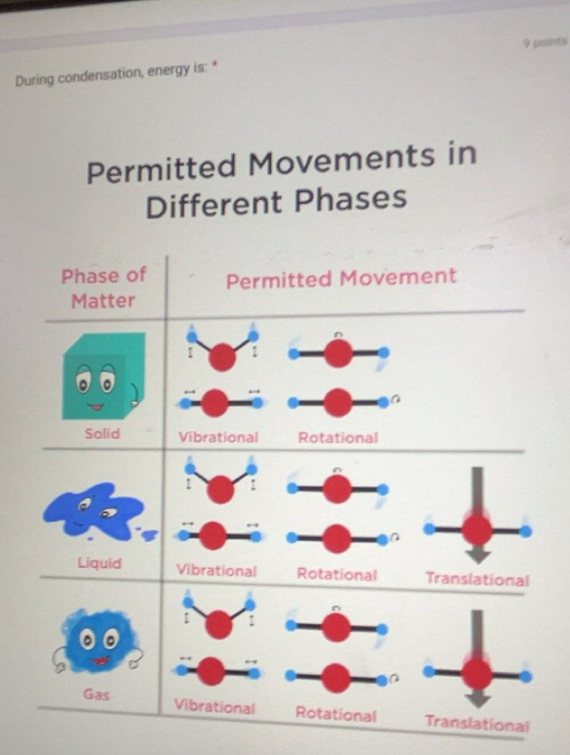 Solved: $ points During condensation, energy is: * Permitted Movements ...