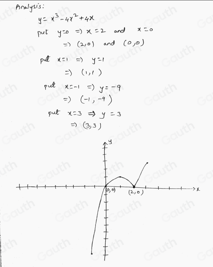 تم الحل:(ii) On the axes, sketch the graph of y=x^3-4x^2+4x ...