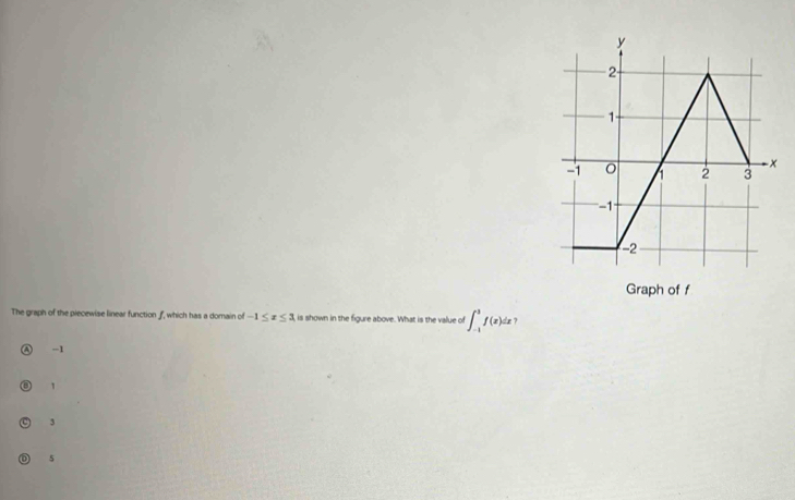 Solved: Graph of f The graph of the piecewise linear function f, which ...