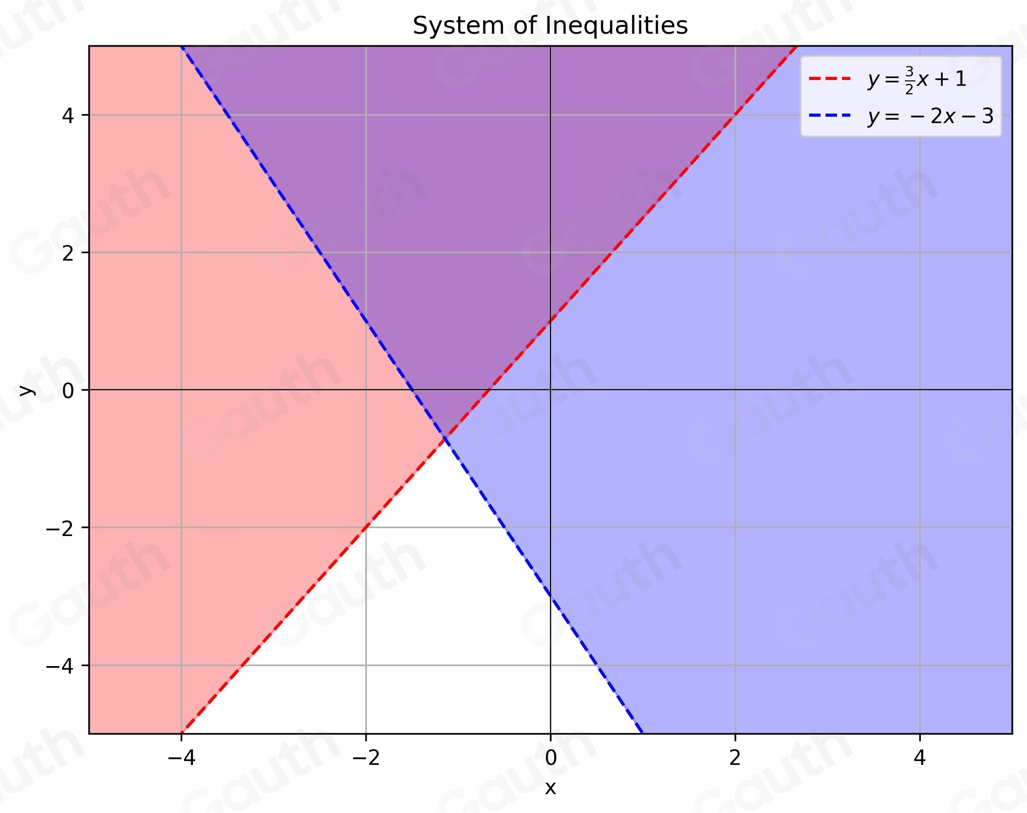 Solved: Graph the system of inequalities. Indicate which ordered pair ...