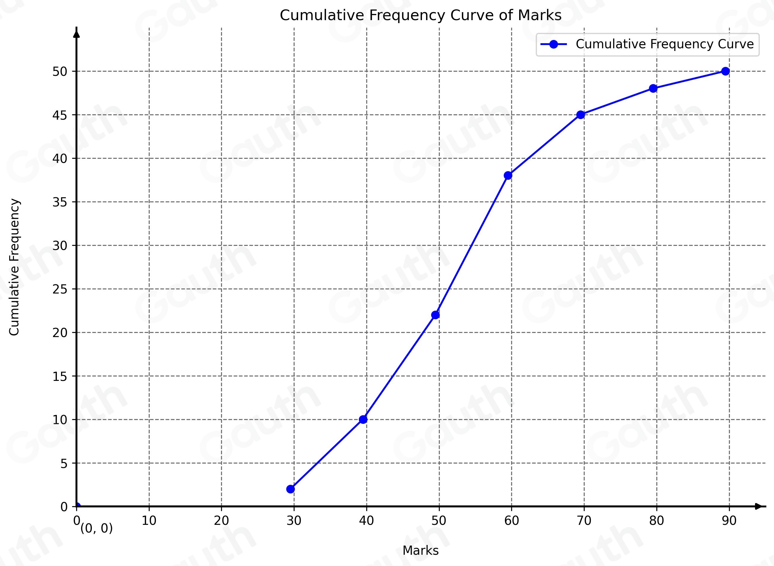 Solved: rks scored by 50 students in a ma (a) On the grid provided ...