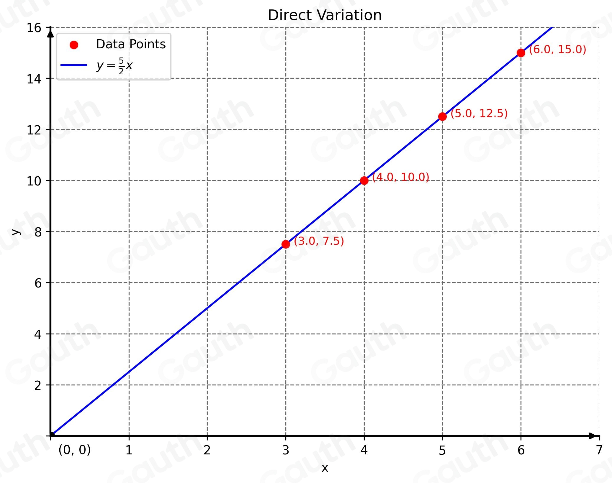 Solved: Determine whether the data represent direct variation, inverse ...