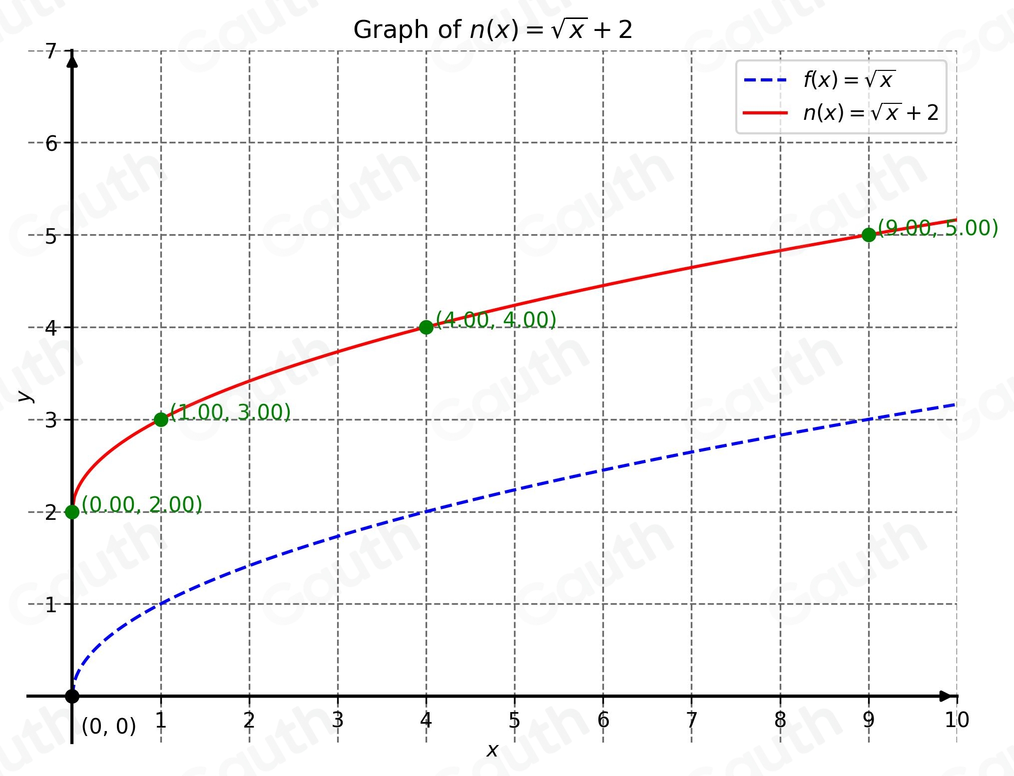 Solved: Use translations to graph the given function. n(x)=sqrt(x)+2 5 ...
