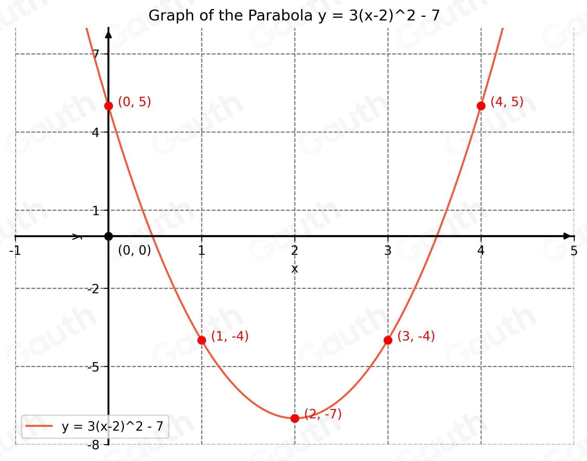 Solved: Graph the parabola. y=3(x-2)^2-7 button. Plot five points on ...