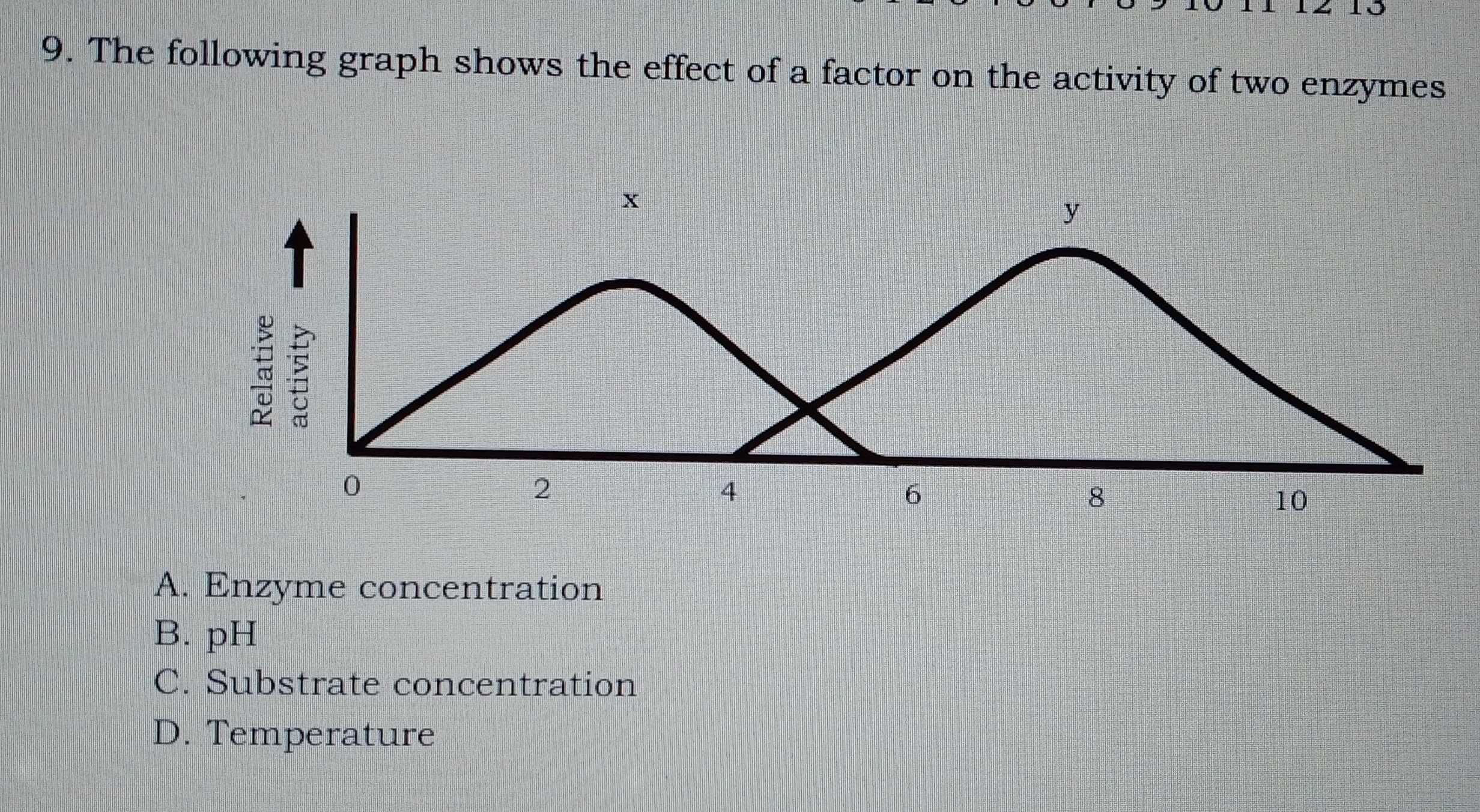 Solved: The following graph shows the effect of a factor on the activity of two enzymes x y 0 2 ...