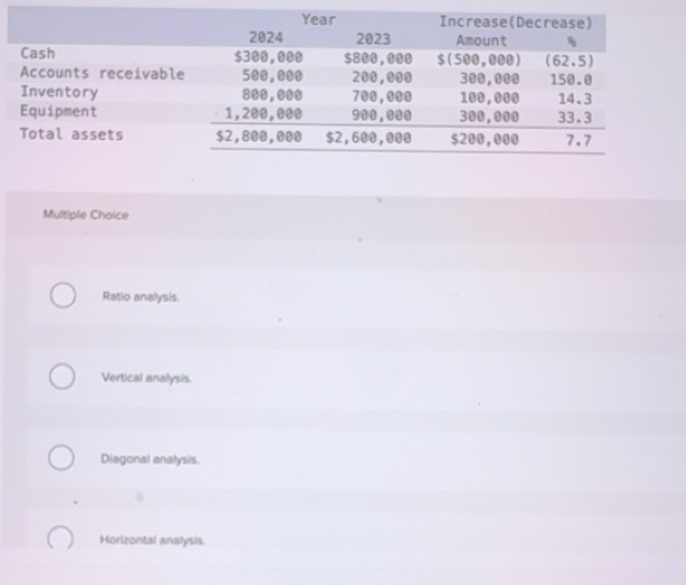 Solved: Multiple Choice Ratio analysis. Vertical analysis. Diagonal analysis. Horizontal ...