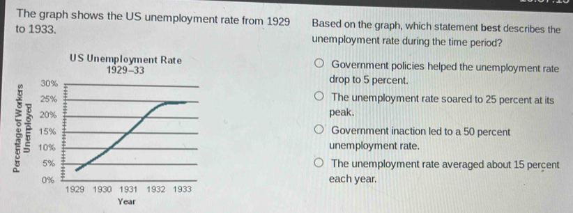 Solved: The graph shows the US unemployment rate from 1929 Based on the ...