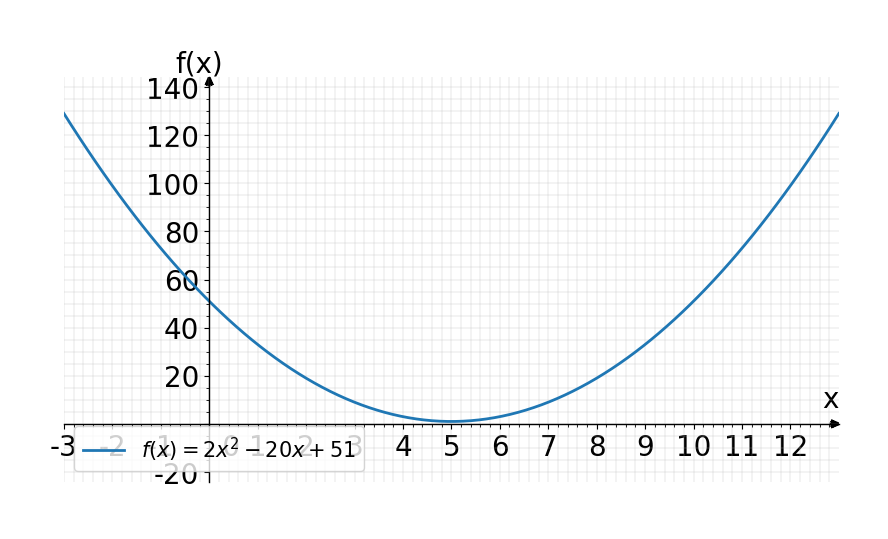 Solved: Determine the vertex of the graph of f. f(x)=2x^2-20x+51 A) (-1 ...
