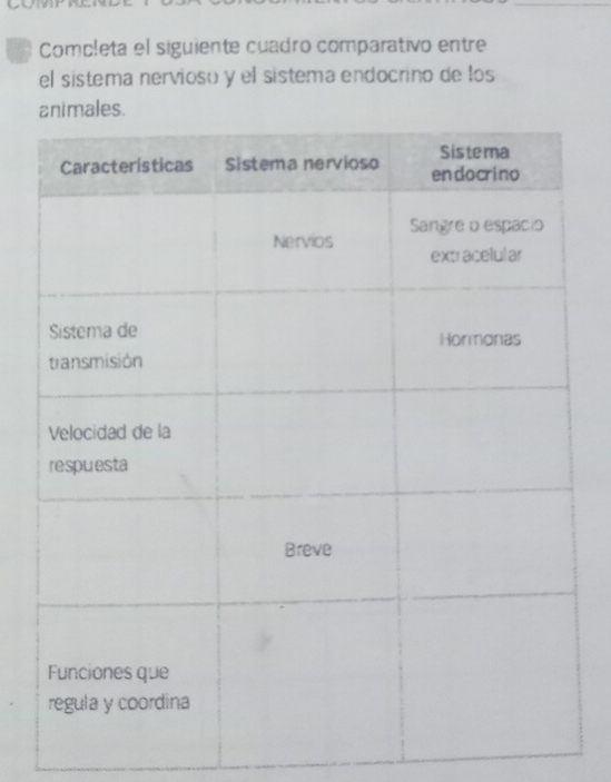 Resuelto:Completa el siguiente cuadro comparativo entre el sistema nervioso y el sistema endocrino