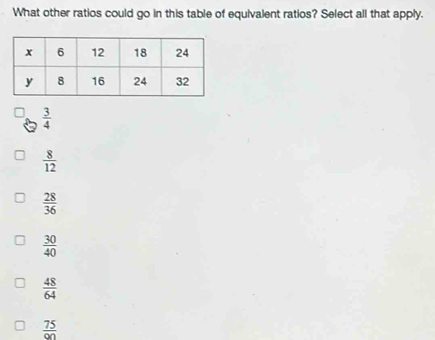 Solved: What other ratios could go in this table of equivalent ratios ...