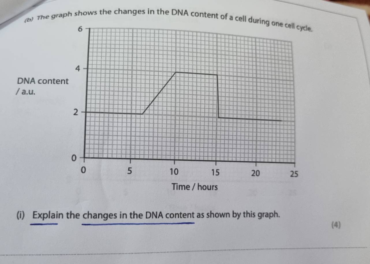 Solved: (8) The graph shows the changes in the DNA content of a cell ...