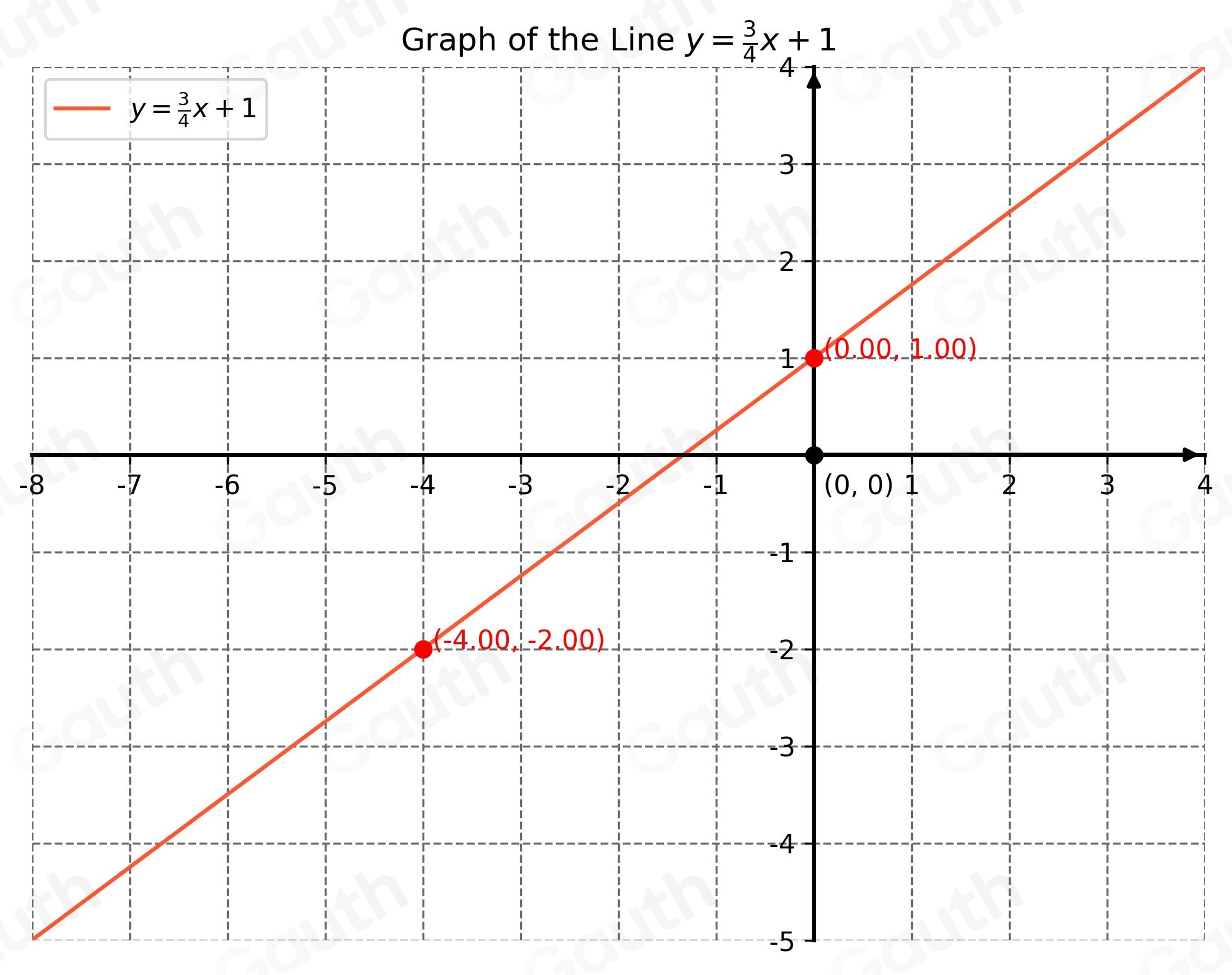 Solved: through: (-4,-2) , slope = 3/4 [Math]